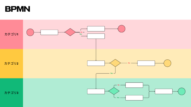 BPMNとは？基本的な概念やメリット、書き方をわかりやすく解説 - 新たな市場を創造するマーケティング・パートナー：sellwell(セルウェル)