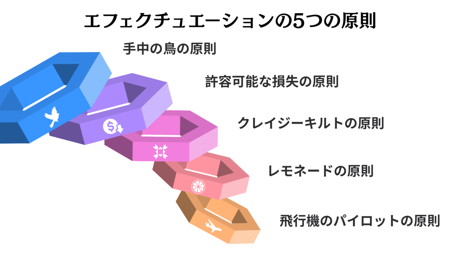 エフェクチュエーションとは？コーゼーションとの違いと5つの原則を解説 - 新たな市場を創造するマーケティング・パートナー：sellwell(セルウェル)